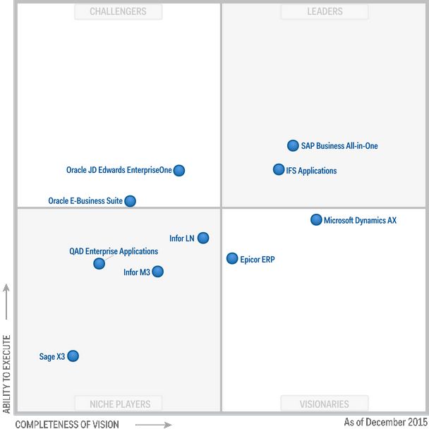 Gartner Magic Quadrant Cloud Erp 2024 - Tansy Florette Gartner Magic Quadrant Cloud Erp 2024 - Tansy Florette