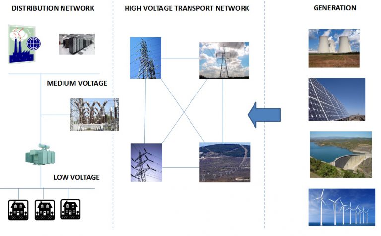 Basics of Electricity Network | Technology Issues Today